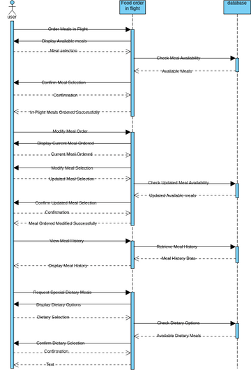 Sequence Diagram Order Food in Flight | Visual Paradigm User ...